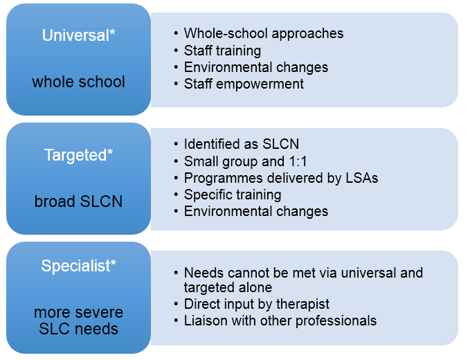 Speech and Language Therapy - Integra.
